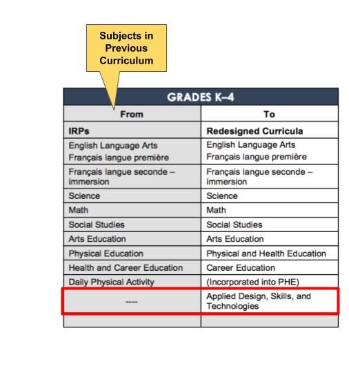 ADST and BC’s Curriculum | Know ADST in BC